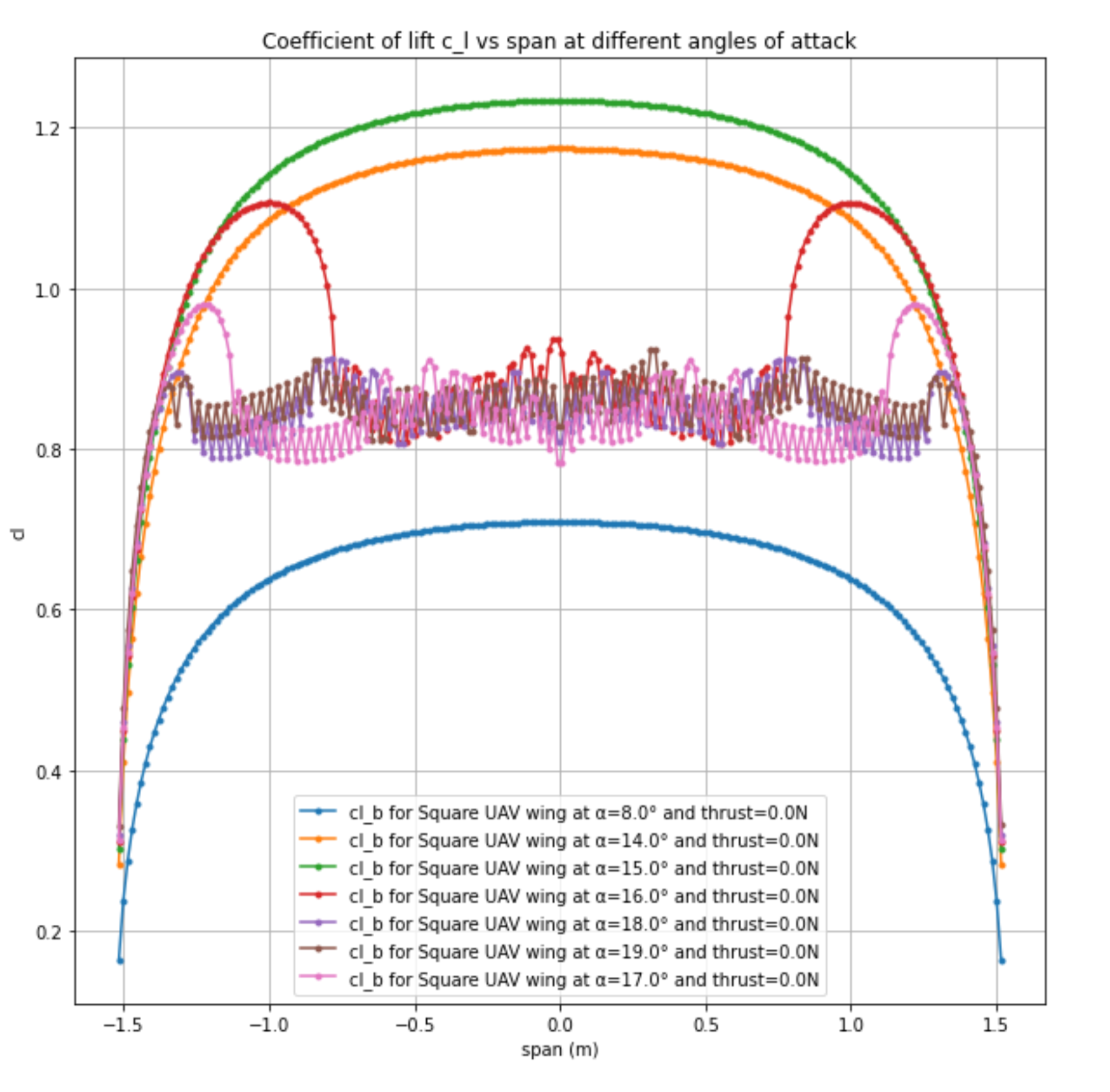 Modeling wing performance using a numerical non-linear lifting line ...